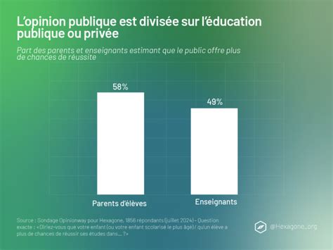 Baisse du niveau des élèves comment les petits Français ont décroché