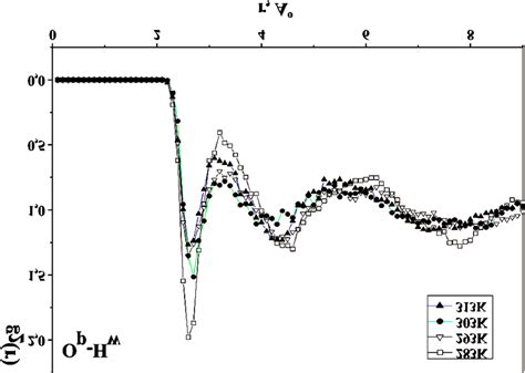 Radial Distribution Functions For The Interaction Between The Oxygen