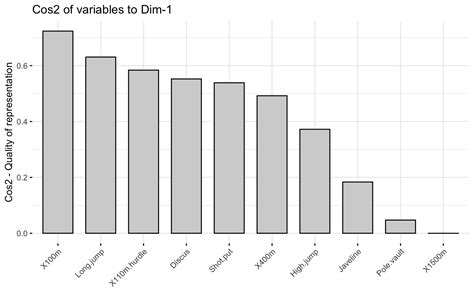 Visualize The Quality Of Representation Of Rows Columns Fviz Cos