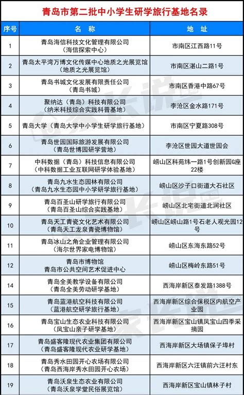 青岛市第四批市级研学旅行基地名单公示，附第一二三批基地名单 中小学 教育 招生
