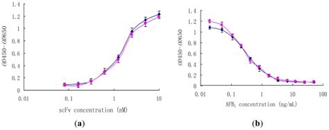 Binding Behaviors Of Scfv H4 ♦ And The Scfv H44 L100 Mutant Download Scientific