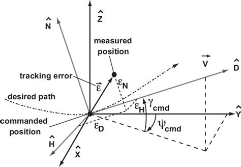 Forward Flight Path Aligned Tracking Coordinate System Download