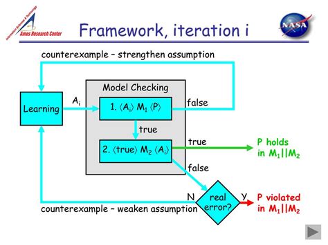Ppt Automated Assume Guarantee Reasoning For Component Verification Powerpoint Presentation