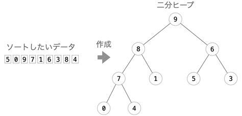ヒープソートを図を使って分かりやすく解説（c言語サンプルプログラム付き） だえうホームページ