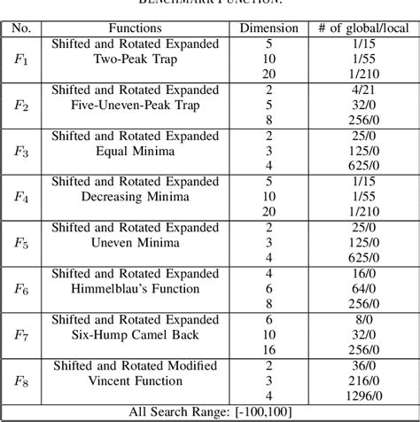 Figure 1 From Chaotic Evolution For Multimodal Optimization Based On Multi Rule Generation
