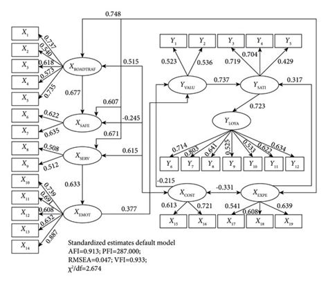 Results Of The Adjusted Model Download Scientific Diagram