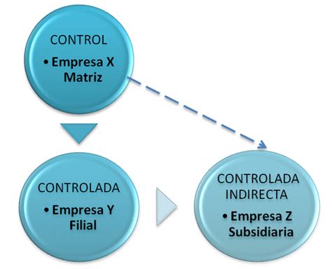Definición de empresa subordinada y diferencias entre una filial y