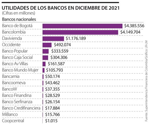 Las Utilidades De Los Bancos Crecieron A 139 Billones En Diciembre