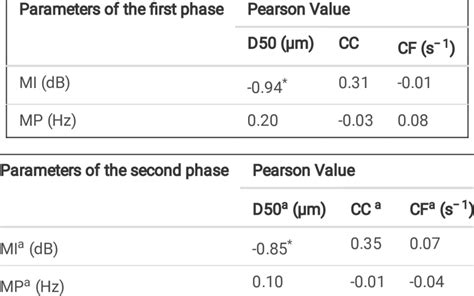 Pearson Correlation Analysis Between Acoustic And Masticatory