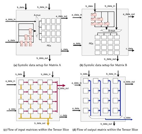 Hardwareacceleration Digitaldesign Verilog Asicdesign Synopsys