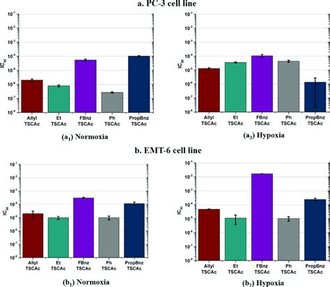 Estimation Of IC Values From MTT Assays With PC A And EMT B Download Scientific