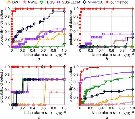 small infrared target detection via multiscale kurtosis maps fusion