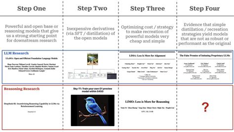 The Trajectory Of Research For Open Llms And Open Reasoning Models Has Been Shockingly Similar