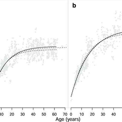 Height Growth Curves Of A Females And B Males Solid Curves Are Download Scientific Diagram