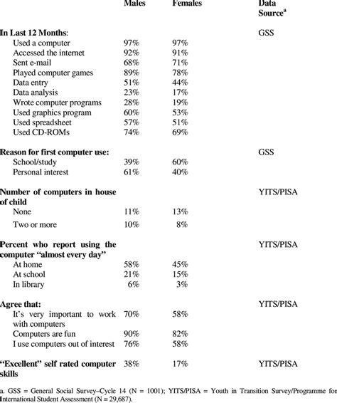 Use Of And Attitudes To ICT By Gender Download Table