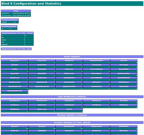 Using BIND S XML Statistics Channels
