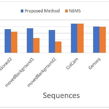 Flow Chart Of The Proposed Object Detection Method Download Scientific Diagram