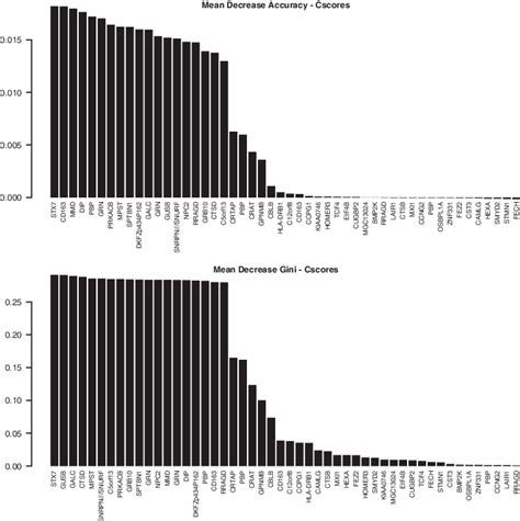 Mean Decrease Accuracy And Gini Index Determined With A RF Classifier Download Scientific
