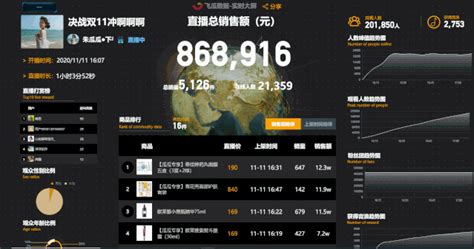岳老闆帶貨破億，王祖藍張萌9000萬 抖音雙11直播帶貨達人榜 每日頭條