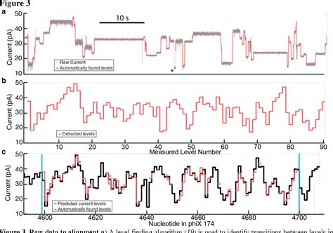 Figure 3 From Nanopore Sequencing Of The Phi X 174 Genome Semantic Scholar