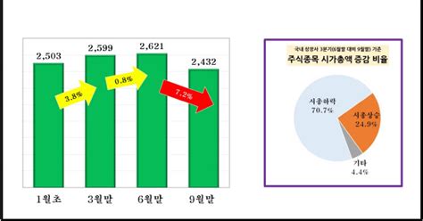 3분기 시총 189조 뚝삼성전자 120조 증발