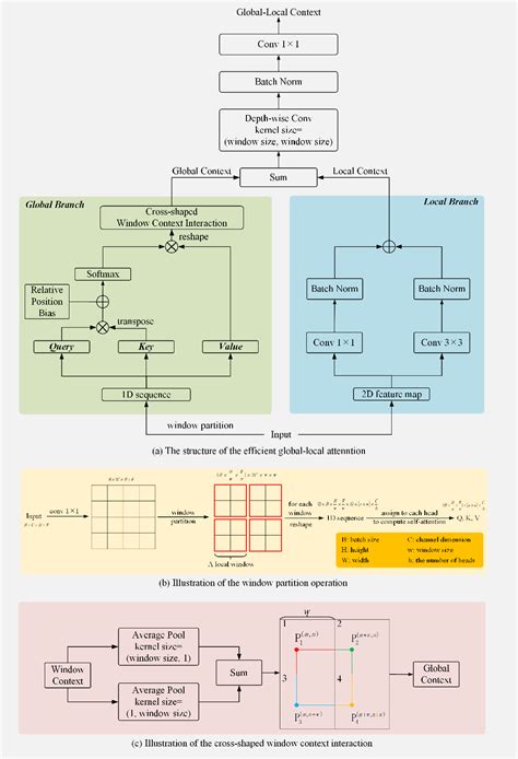 Figure 4 From Unetformer A Unet Like Transformer For Efficient