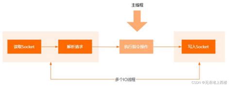 redis 存在线程安全问题吗？为什么？ jedis为什么不是线程安全的 csdn博客