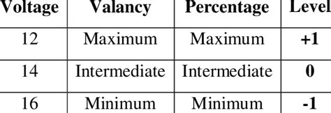 parameters and coded levels download table
