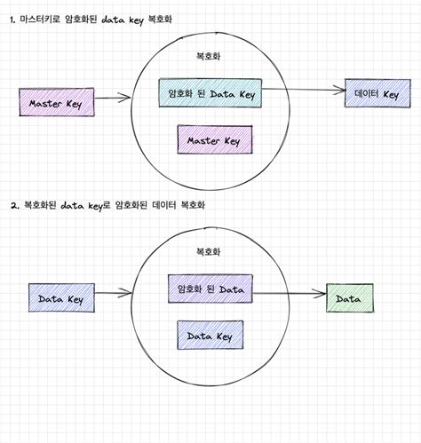 암호화 기법 봉투 암호화 Envelope Encryption — Sy Storage