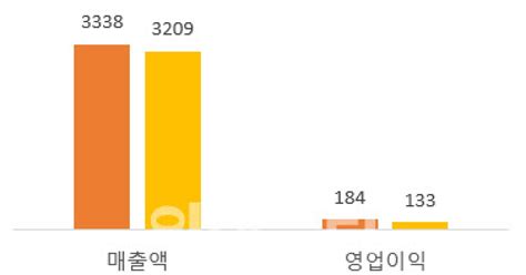 신세계인터 2분기 영업익 28↓하반기 글로벌사업 강화상보