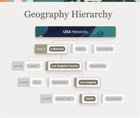 Geography Hierarchy
