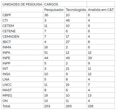 CONCURSO MCTI vagas para cargos no Ministério serão ofertadas confira detalhes
