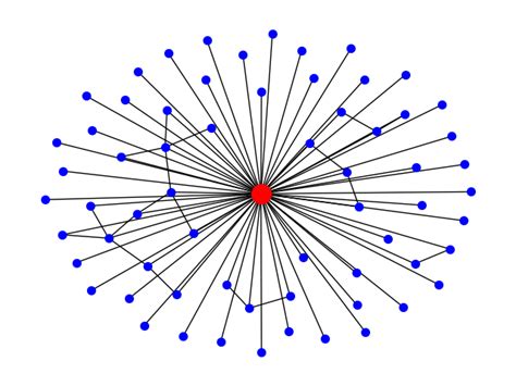 ego graph — networkx 2 0rc1 dev20170824220211 documentation
