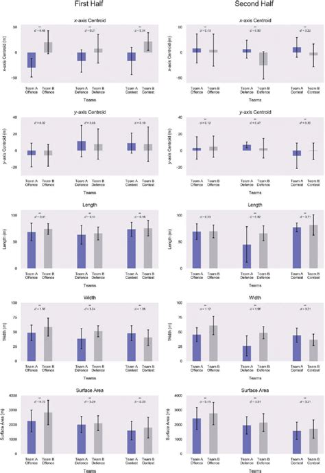 Between Team Comparison Of Spatiotemporal Variables For The First Half