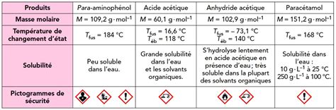 Chimie Organique