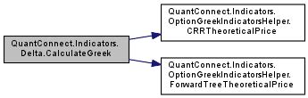 Lean QuantConnect Indicators Delta Class Reference