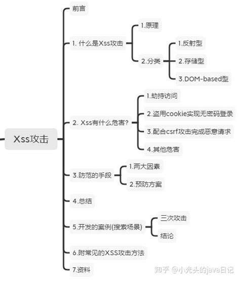 java 最新Xss攻击与防护 全方位360详解 知乎