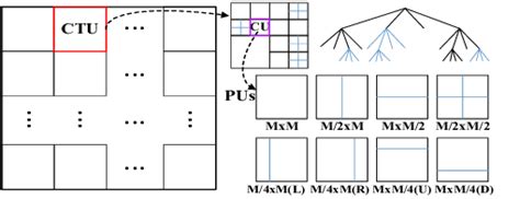 Subdivision Of A Ctu Into Cus And The Pu Modes Download Scientific