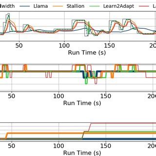 Performance Of The Four ABR Algorithms In A Single Scenario In Terms Of