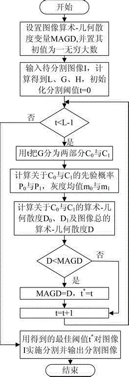 Arithmetic Geometric Divergence Based Grayscale Image Threshold Segmentation Method Eureka