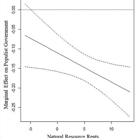 Marginal Effect Plot Of Model 3 Download Scientific Diagram