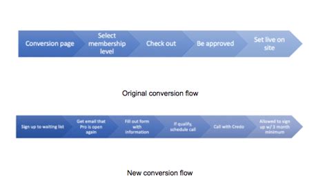Ecommerce Conversion Optimization Strategies Via