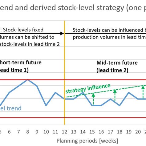 stock level strategies based on the specific stock levels in the