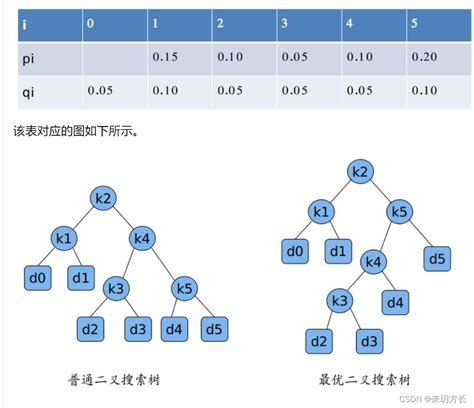 动态规划思想——最优二叉搜索树问题（附完整的代码）最优二叉搜索树问题的问题提出是设s X1 X2 Xn 是一个由n个关键字