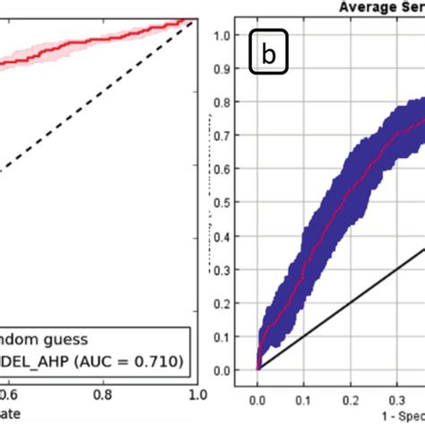 The Roc Curve Of The Fir Engraver Beetle Susceptibility Maps Created By