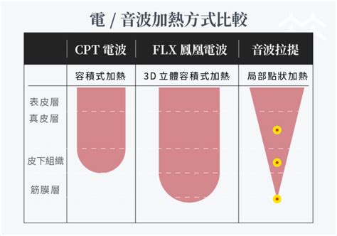 黃金電波 Thermage CPT 是什麼治療效果價錢鳳凰電波比較
