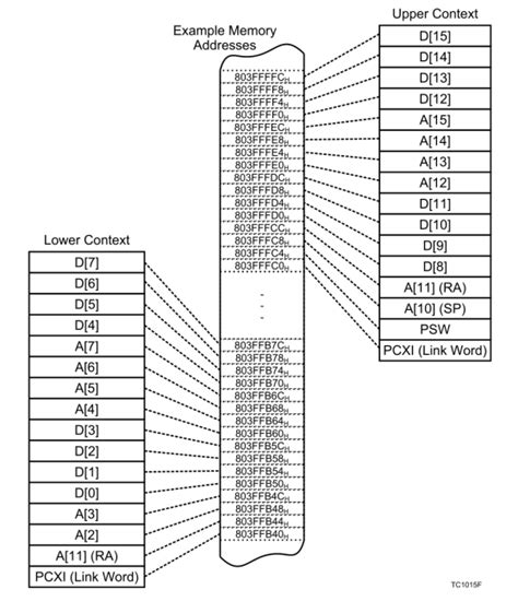 Arm Cortex R52与tc3xx Aurix上下文切换对比contex R52 Csdn博客