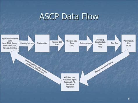Ppt Ascp 101 Powerpoint Presentation Free Download Id351501