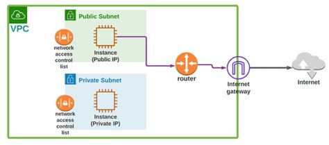 secure aws vpc design and configuration guide purplebox