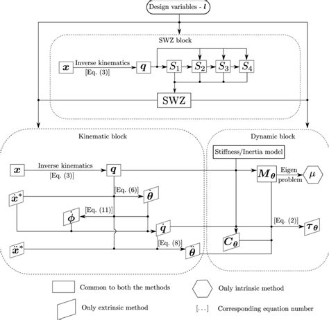 Computational Schemes Of The Extrinsic And Intrinsic Optimisation